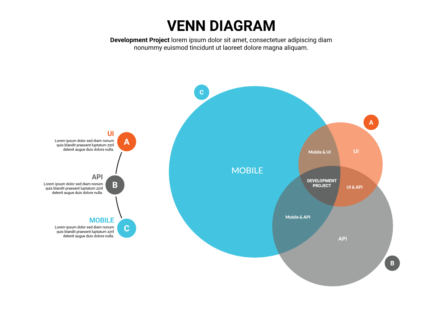 3 Circle Development Project Venn Diagram - Google Slides | PowerPoint ... 3 Circle Development Project Venn Diagram - Google Slides | PowerPoint ...