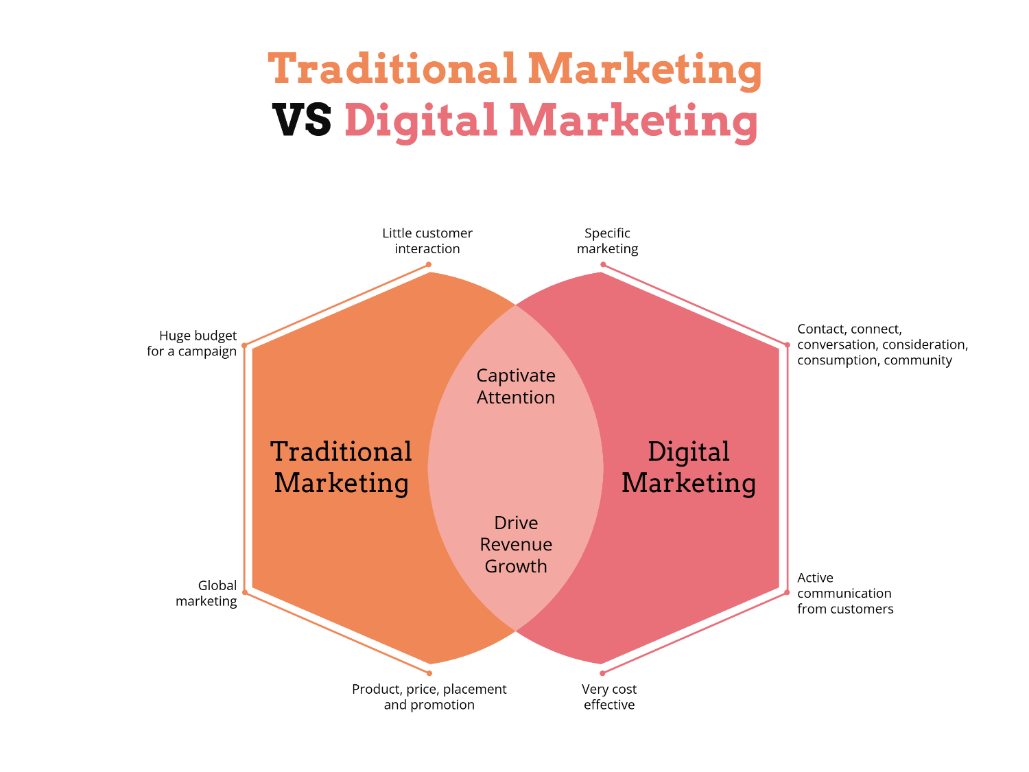 Marketing 3 Way Venn Diagram - Google Slides | PowerPoint - Highfile Marketing 3 Way Venn Diagram - Google Slides | PowerPoint - Highfile