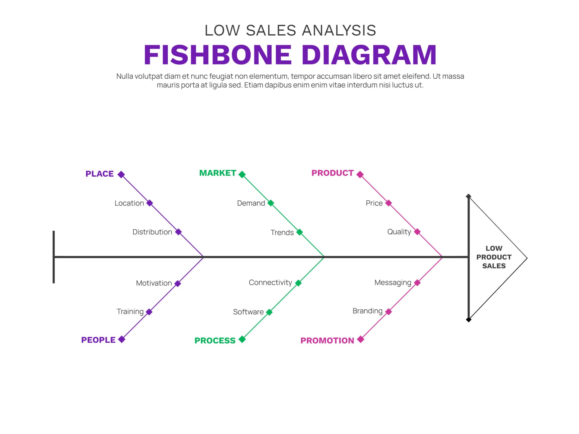 Low Sales Analysis Fishbone Diagram Template - Google Slides ...