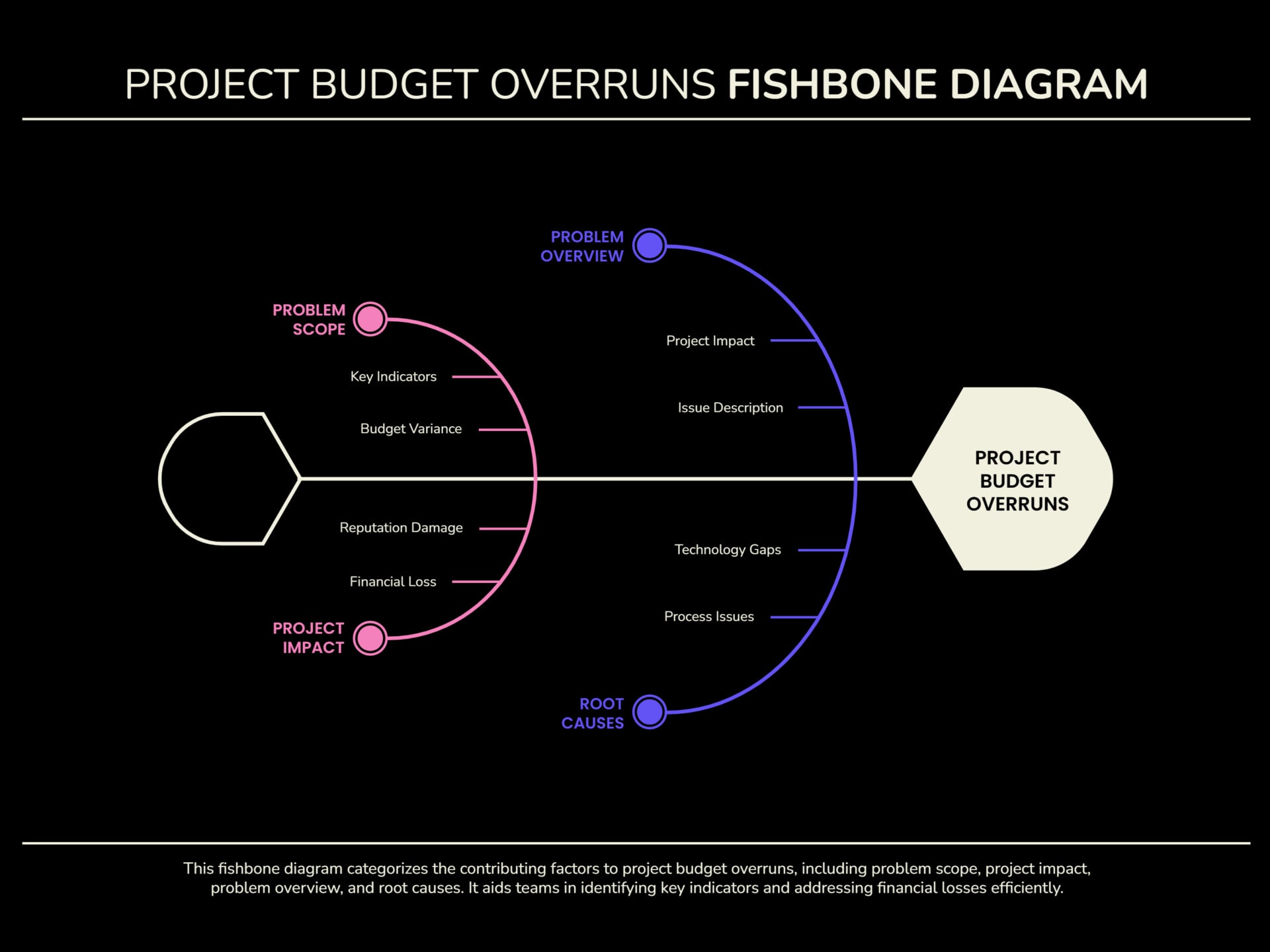 Project Budget Overruns Fishbone Diagram Template Google Slides project-budget-overruns-fishbone-diagram-template-google-slides
