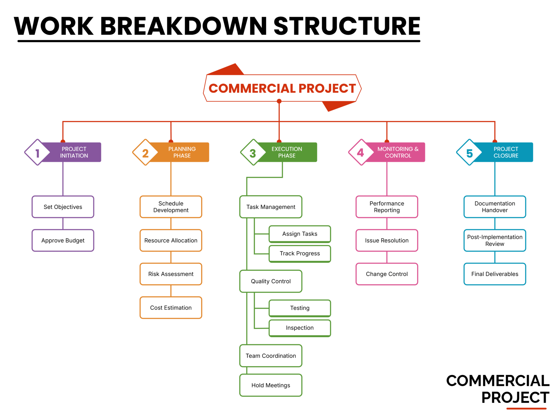 Commercial Project Work Breakdown Structure Template - Google Slides ...