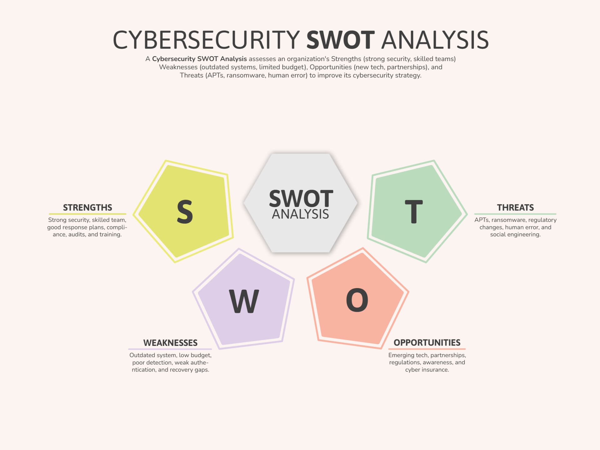 Cybersecurity SWOT Analysis Template - Google Slides | PowerPoint - Highfile