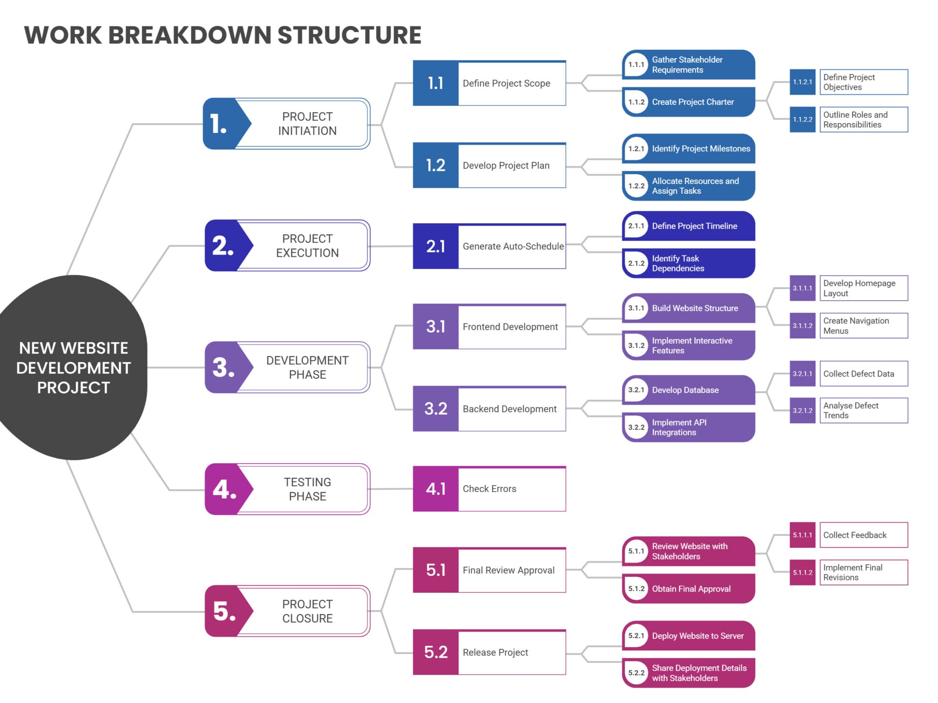 Wbs Template Powerpoint