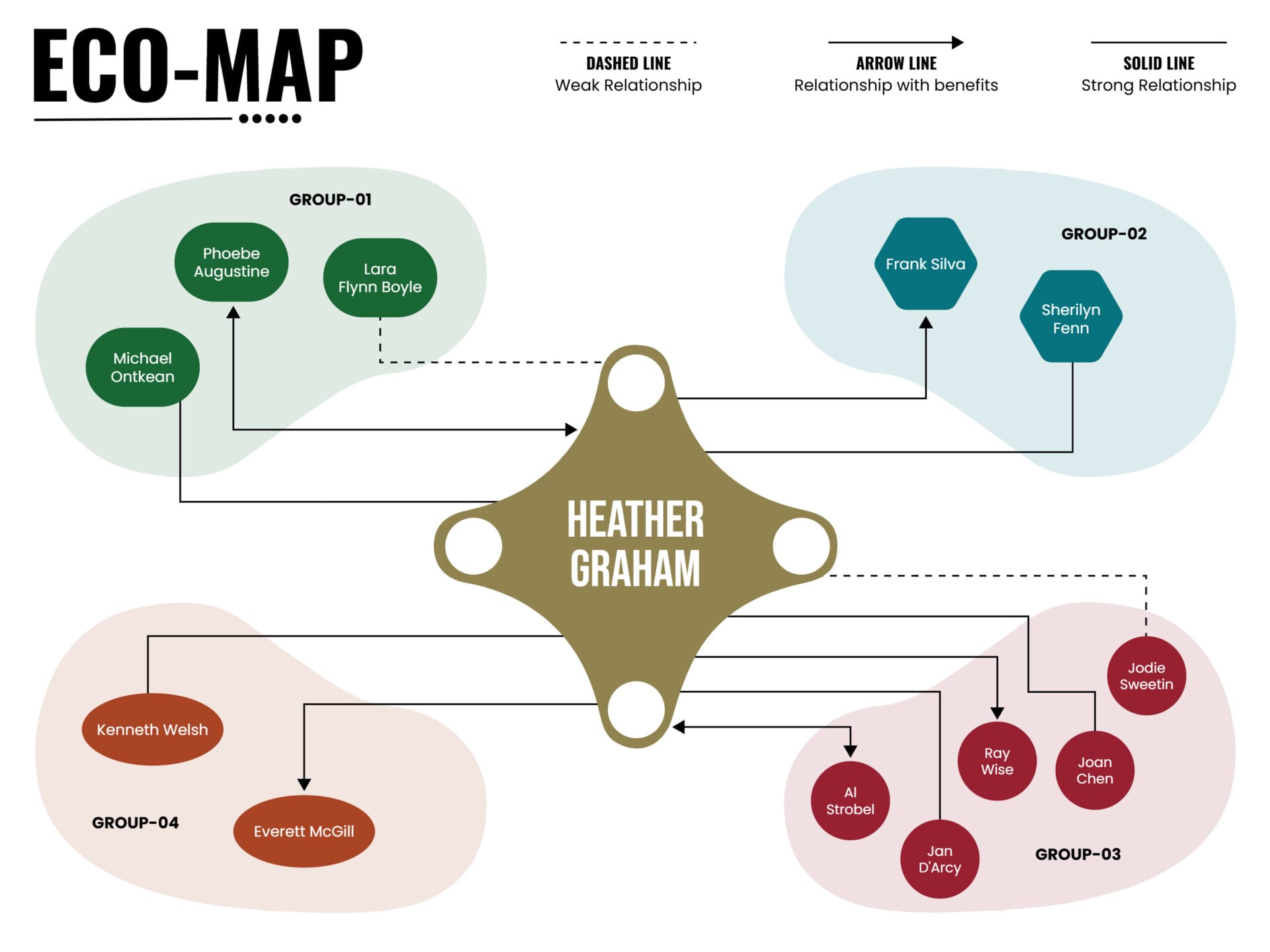 Project Team Hierarchy and Communication Ecomap Template - Google ...