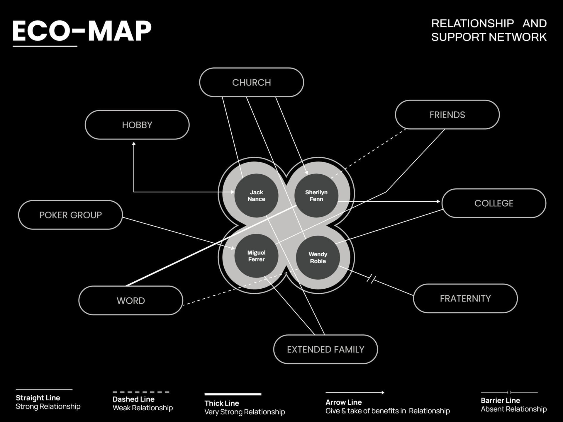 Project Team Relationship Dynamics Ecomap Template - Google Slides ...