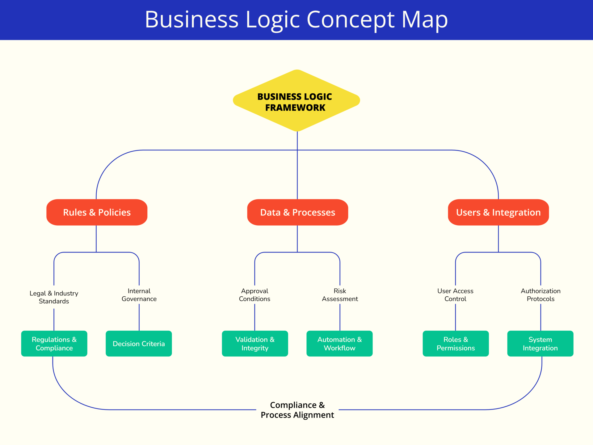 Business Logic Concept Map Template - Google Slides | PowerPoint - Highfile