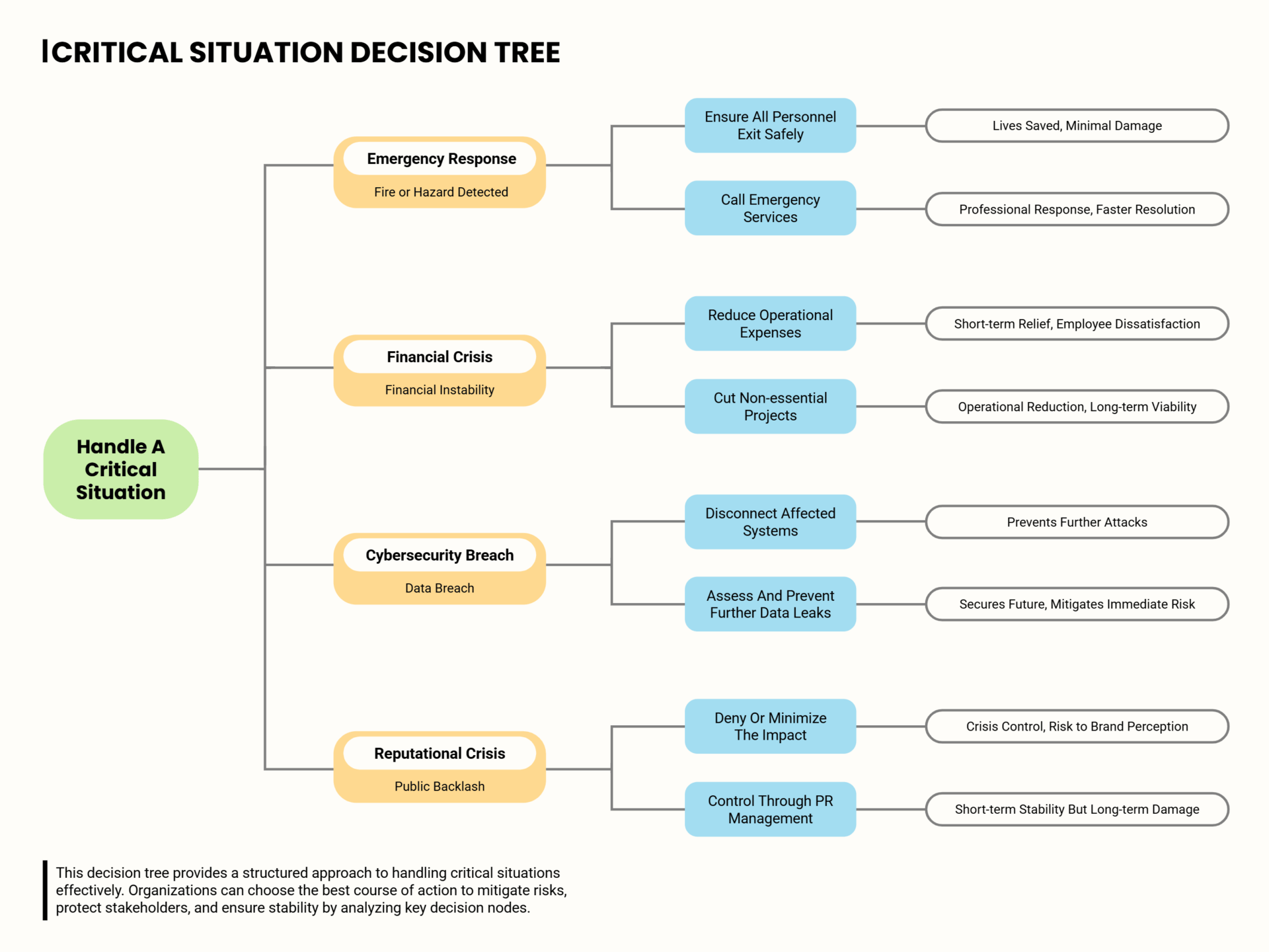 Critical Situation Decision Tree Template - Google Slides | PowerPoint ...