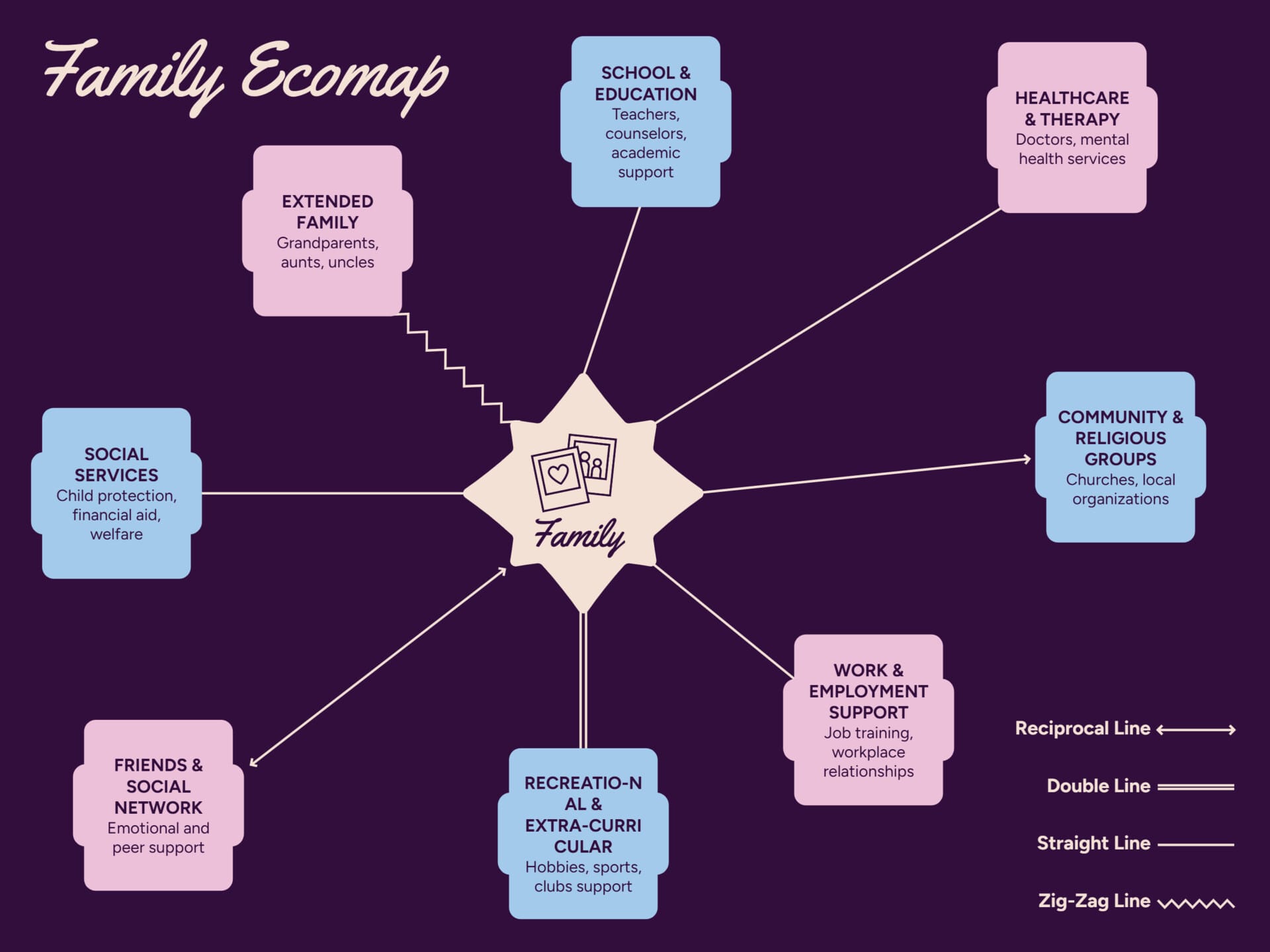 Family Ecomap Template for Social Workers - Google Slides | PowerPoint ...