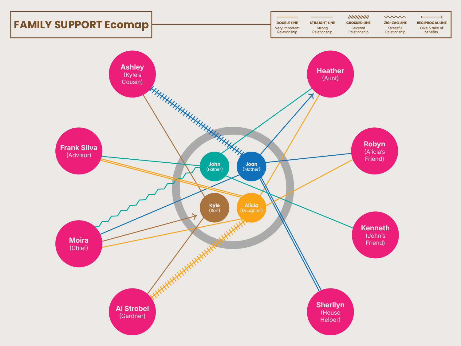 Free Editable Ecomap Templates - Highfile