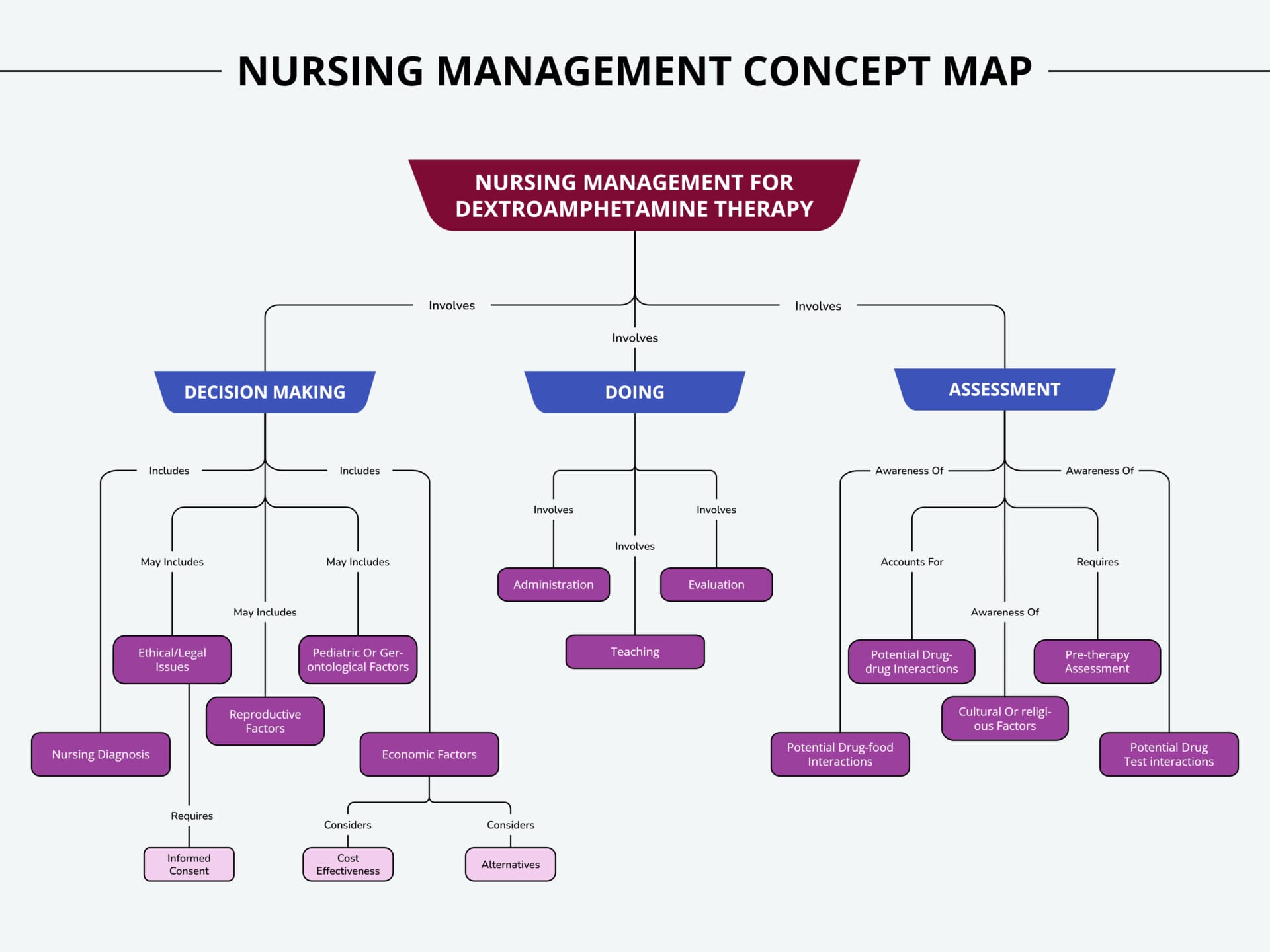 Nursing Process Concept Map Template - Google Slides | PowerPoint ...