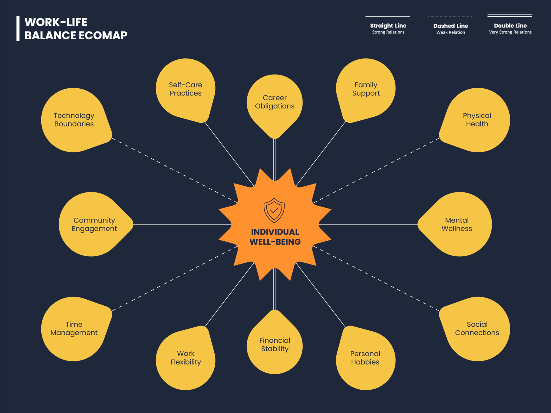 Work-Life Balance Ecomap Template - Google Slides | PowerPoint - Highfile