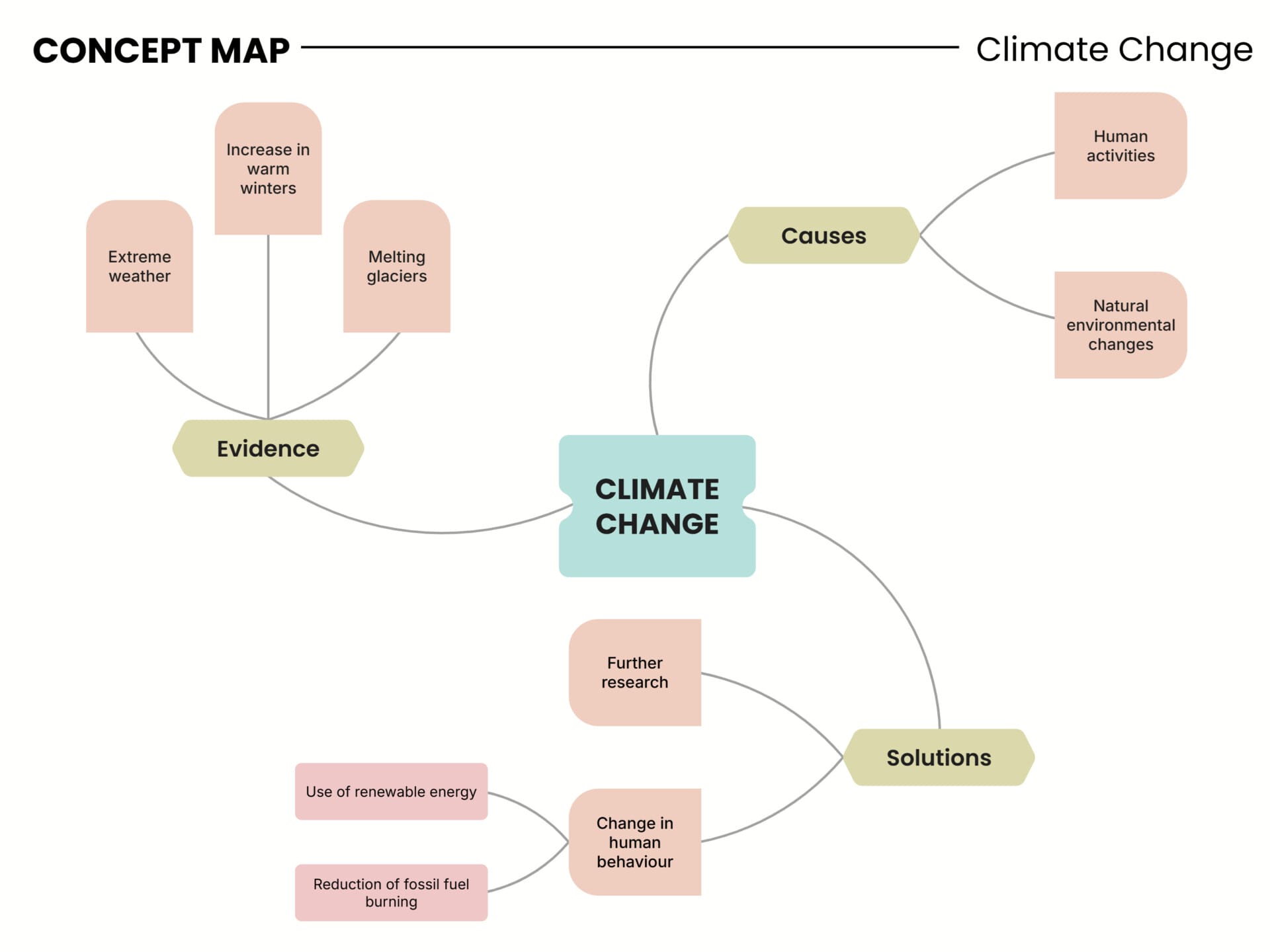 Climate Change Concept Map Template - Google Slides | PowerPoint - Highfile