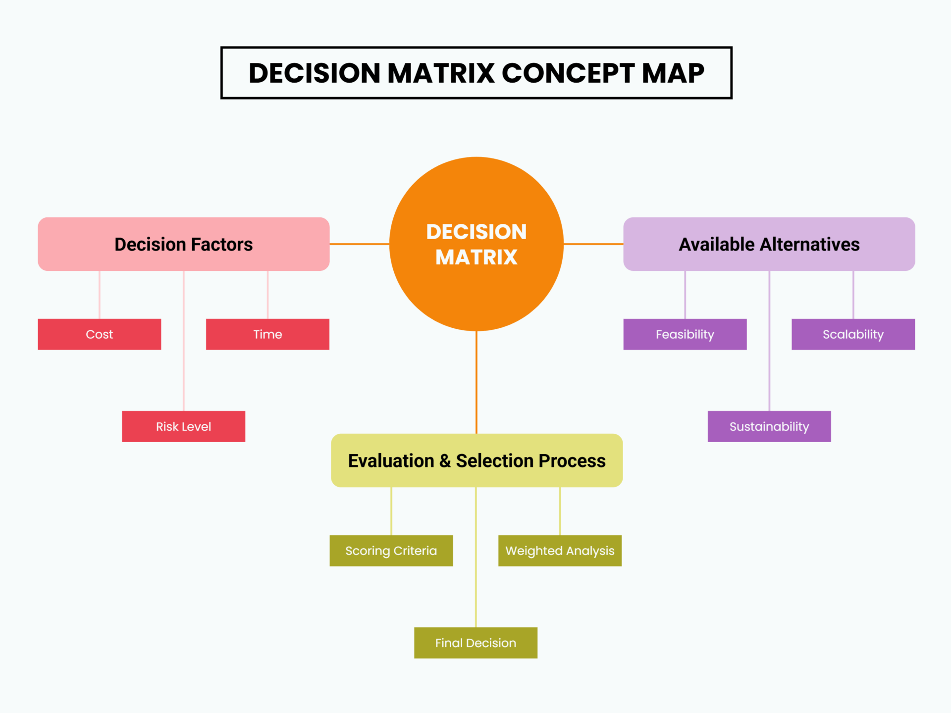 Decision Matrix Concept Map Template - Google Slides | PowerPoint ...