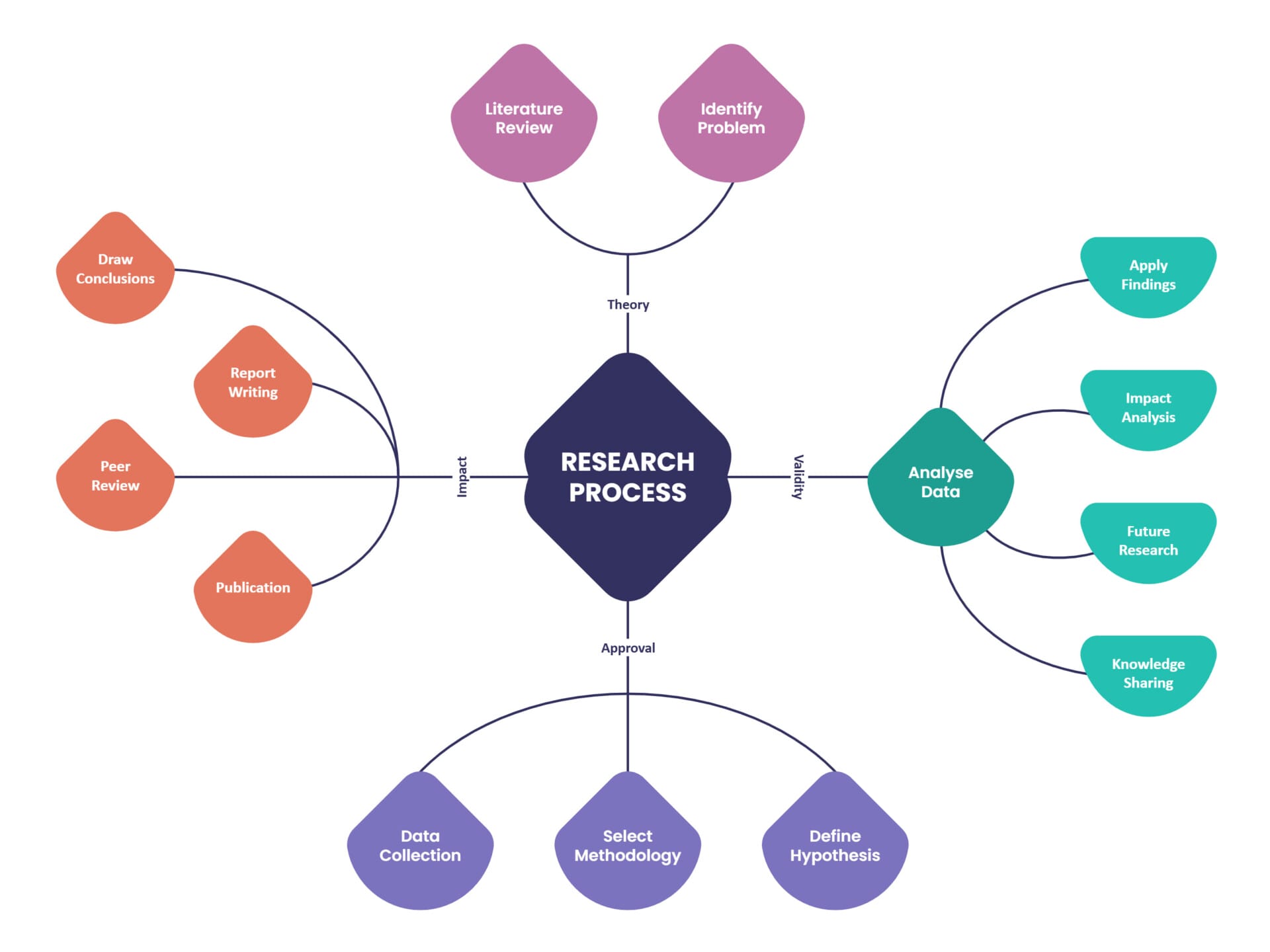 Research Concept Map Template - Google Slides | PowerPoint - Highfile