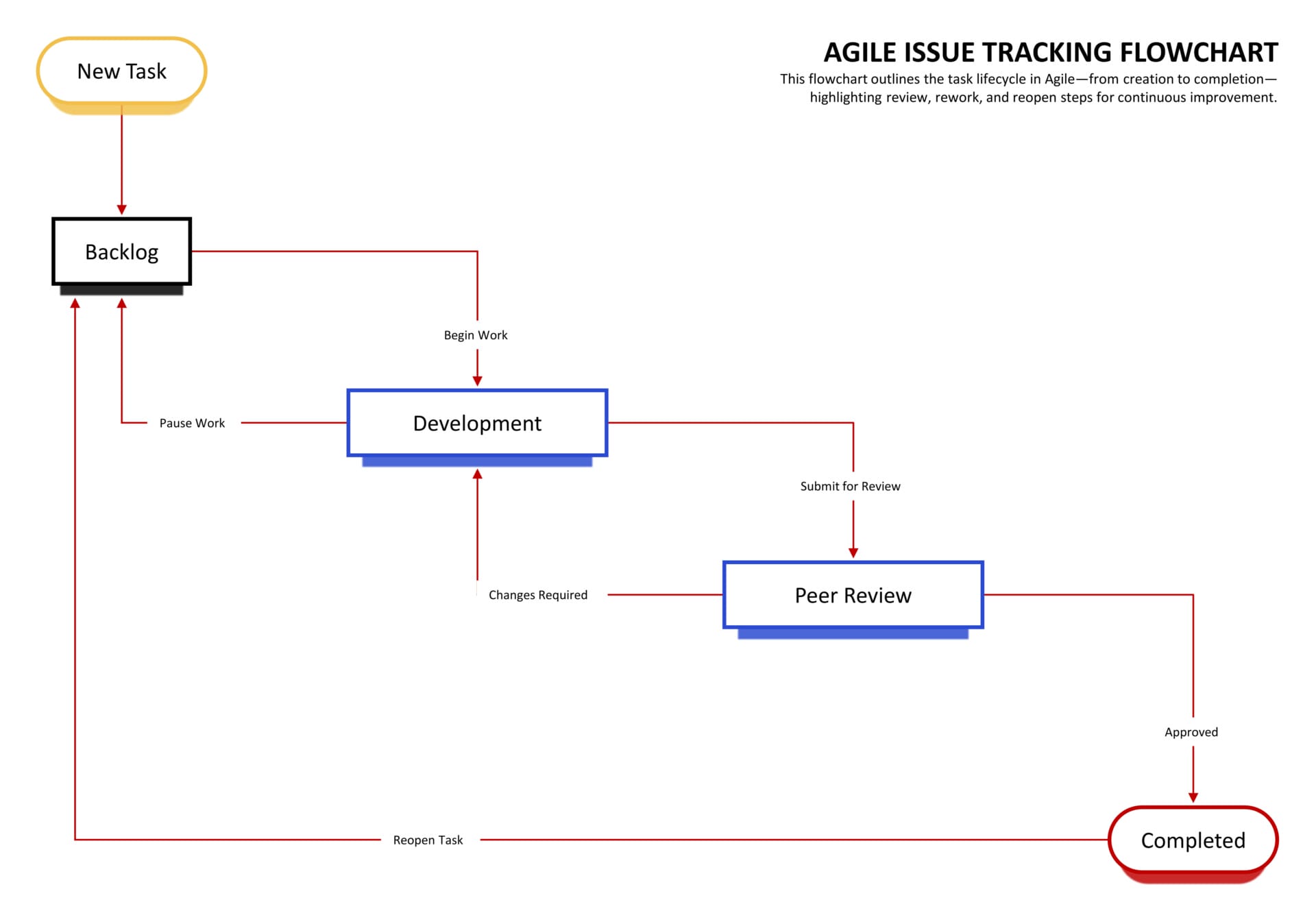 Agile Issue Tracking Flowchart Template - Google Slides | PowerPoint - Highfile