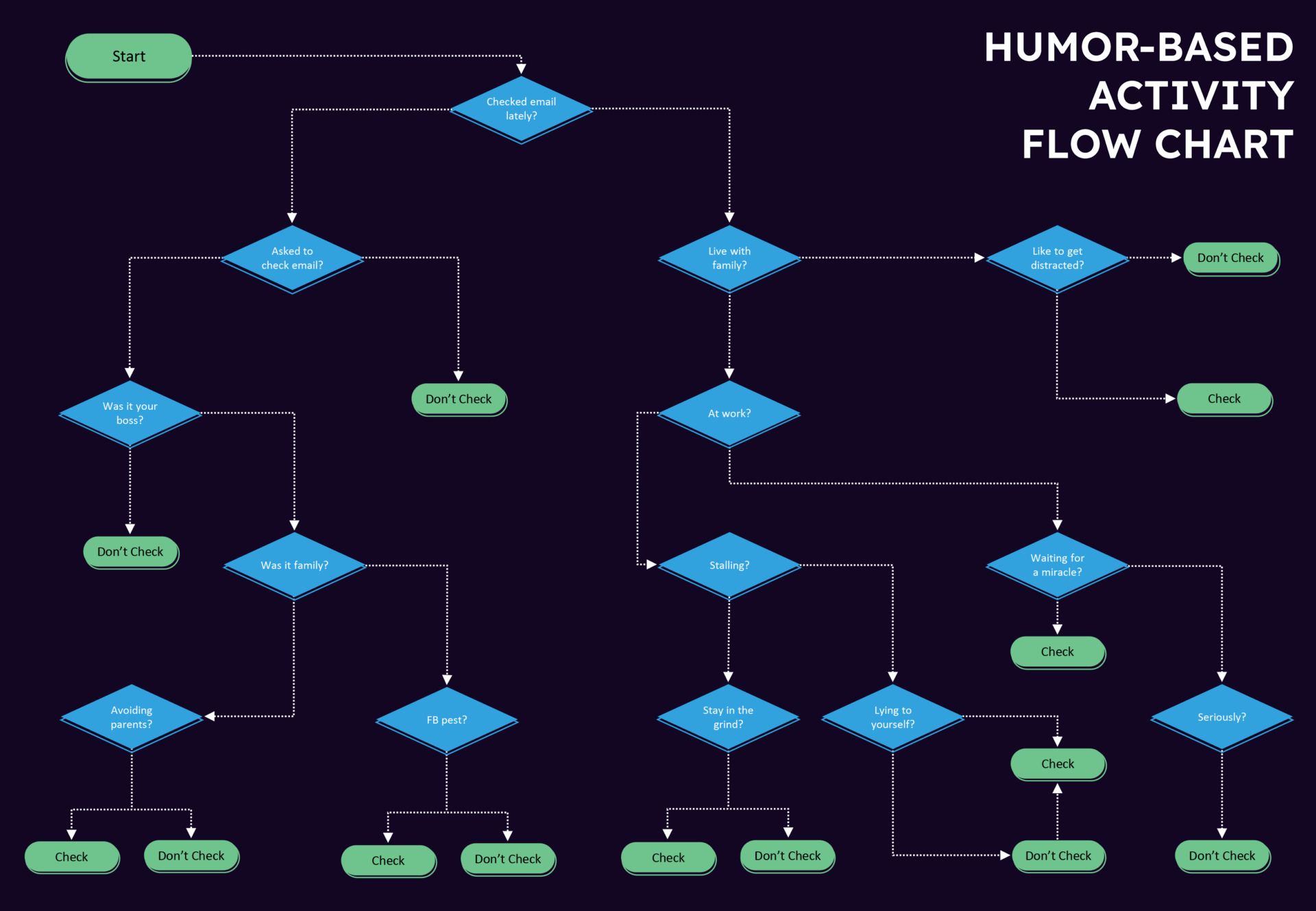 Humor-Based Activity Flow Chart Template - Google Slides | PowerPoint ... Humor-Based Activity Flow Chart Template - Google Slides | PowerPoint ...