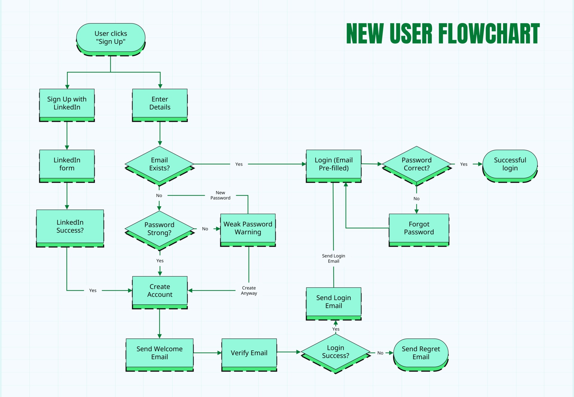 New User Flowchart Template - Google Slides | PowerPoint - Highfile New User Flowchart Template - Google Slides | PowerPoint - Highfile