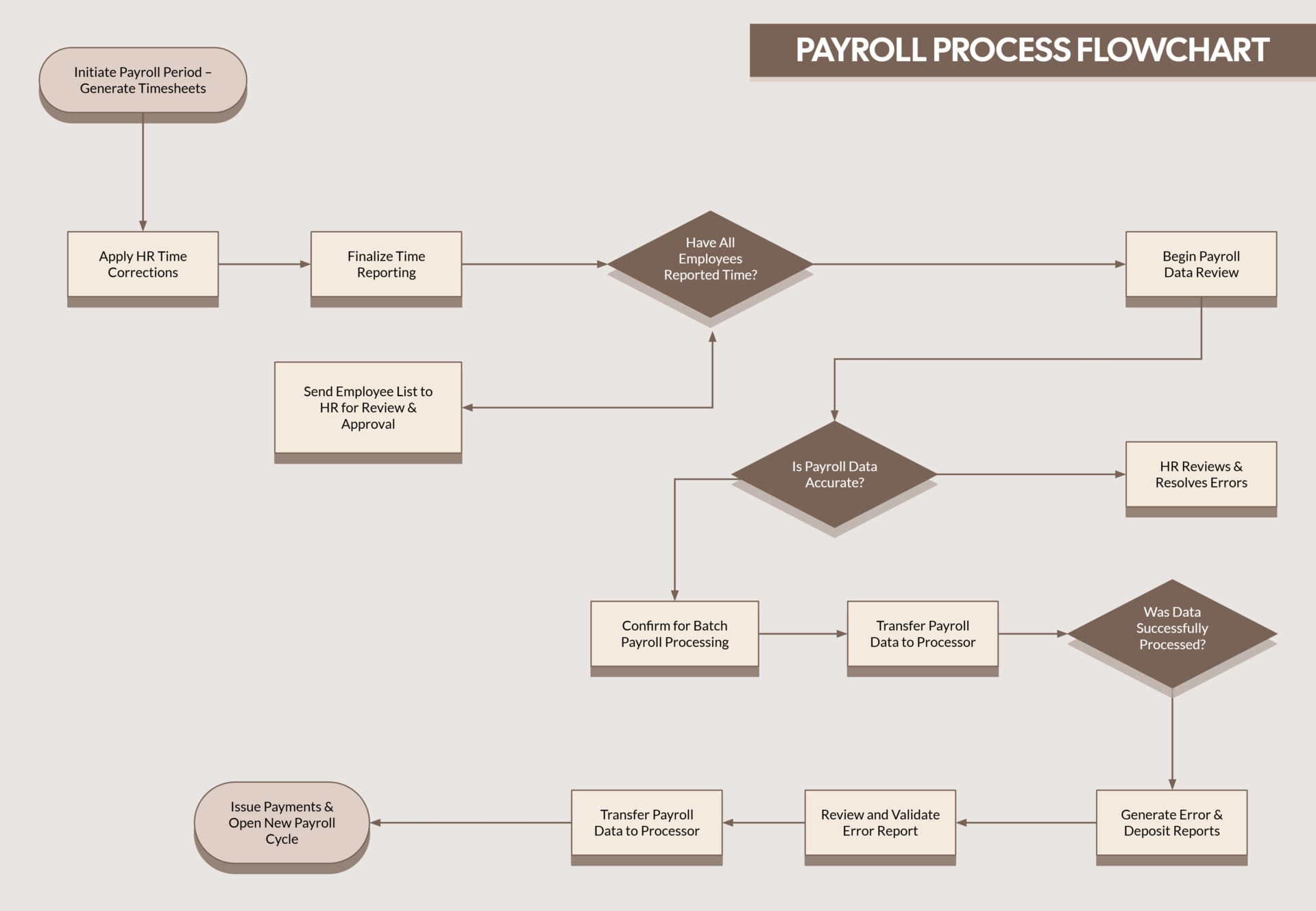 Payroll Process Flowchart Template - Google Slides | PowerPoint - Highfile