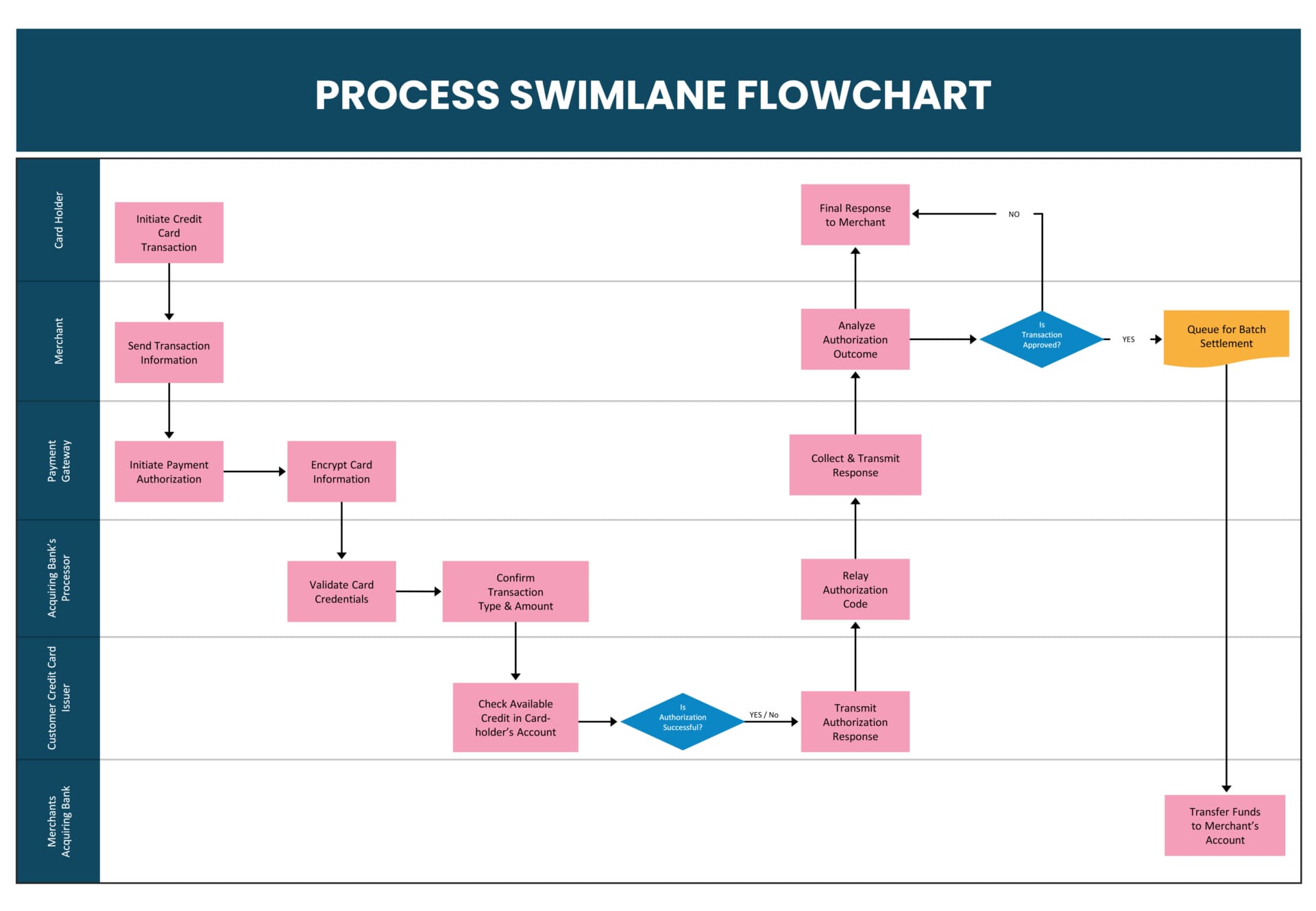 Process Swimlane Flowchart Template - Google Slides | PowerPoint - Highfile