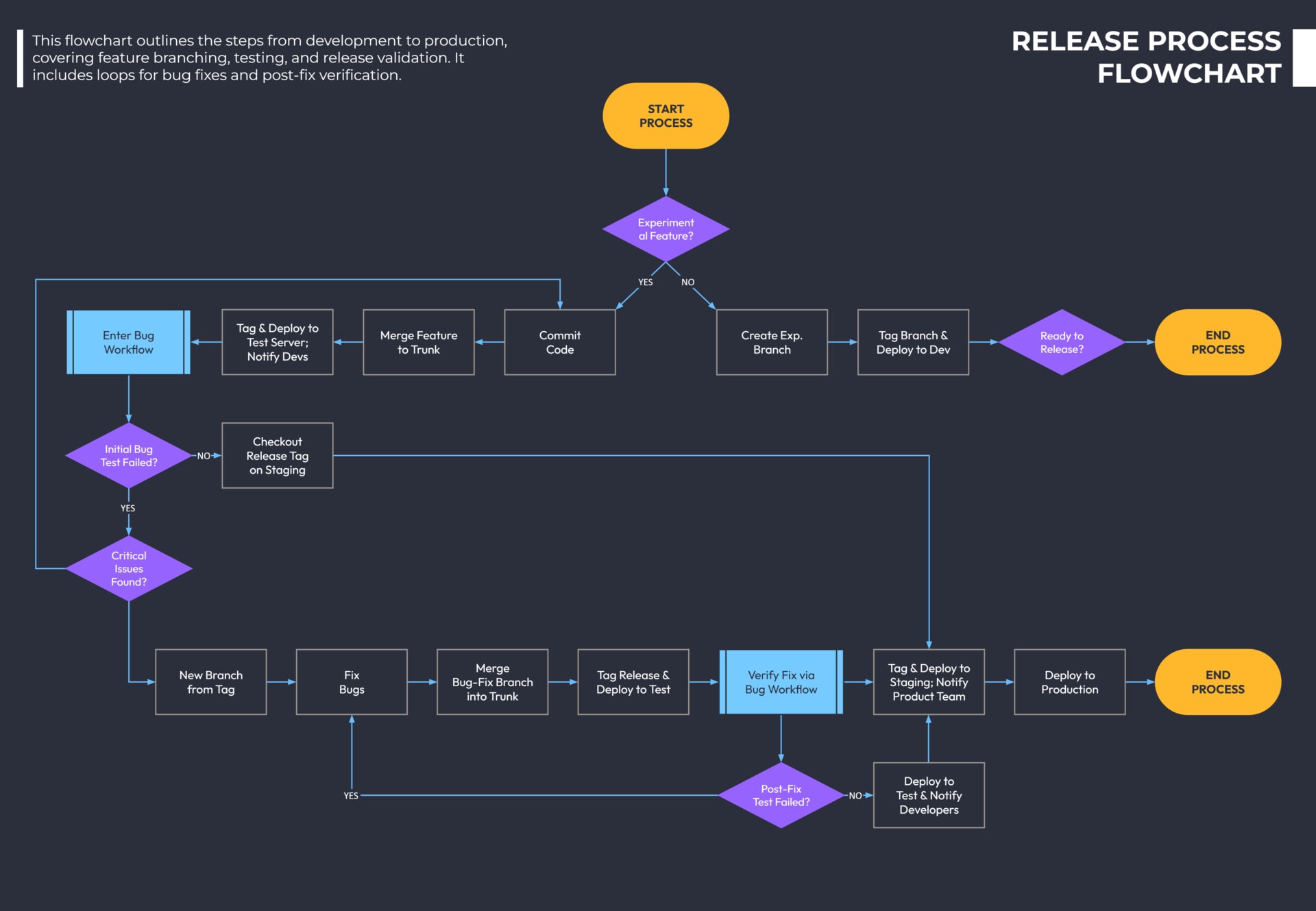 Release Process Flowchart Template - Google Slides | PowerPoint - Highfile Release Process Flowchart Template - Google Slides | PowerPoint - Highfile