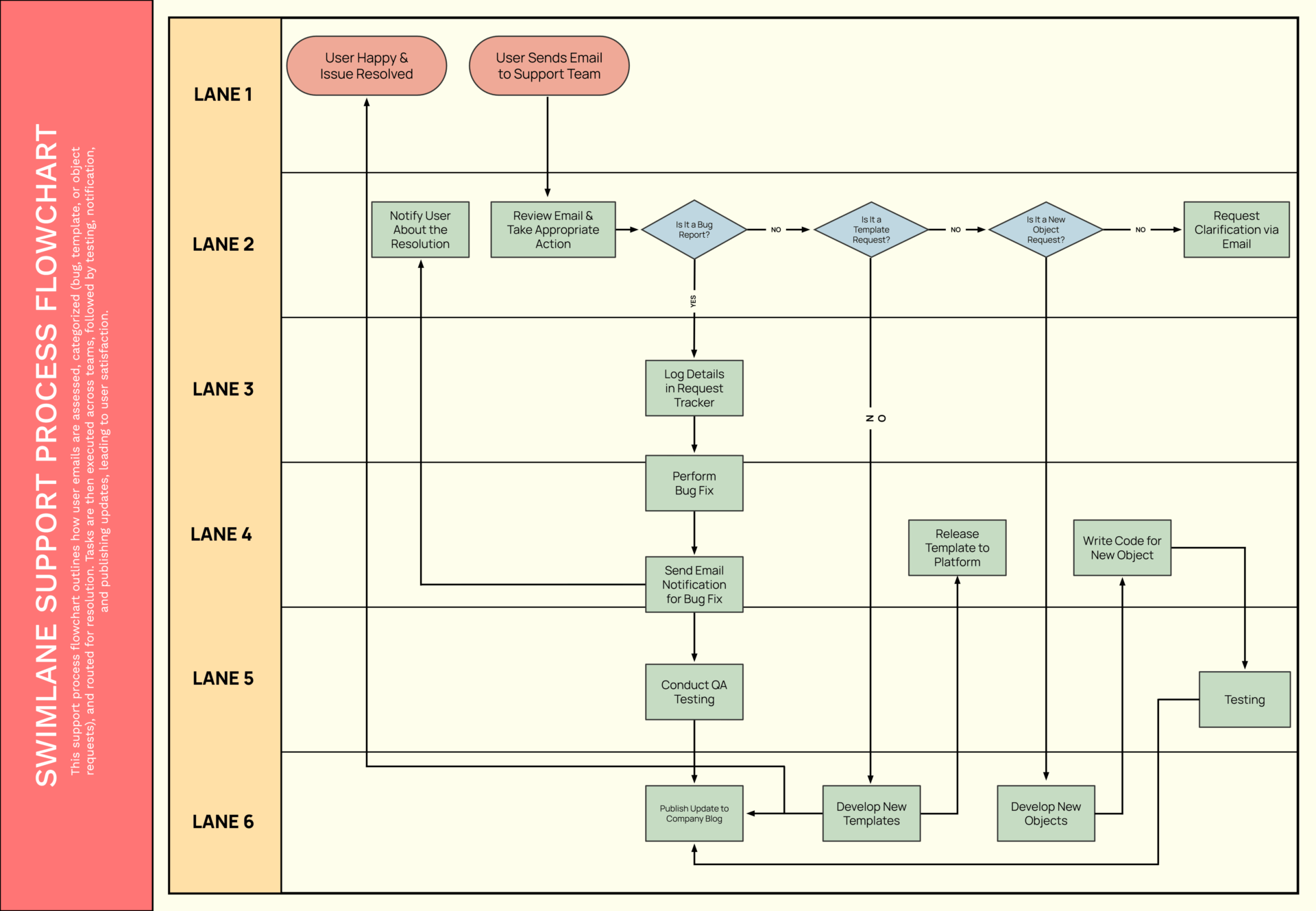 Swimlane Support Process Flowchart Template - Google Slides ...