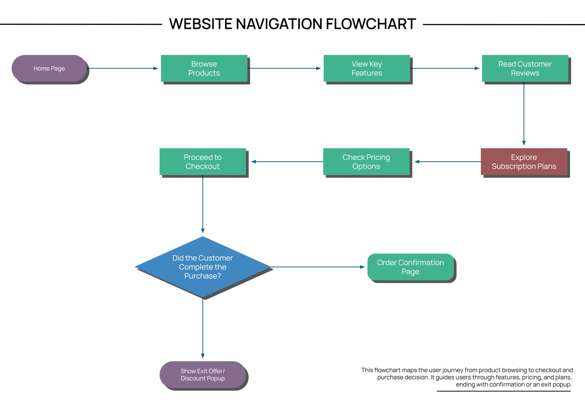 Website Navigation Flowchart Template - Google Slides | PowerPoint ...